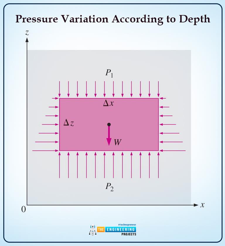 What is Pressure in Fluid Mechanics? - The Engineering Projects