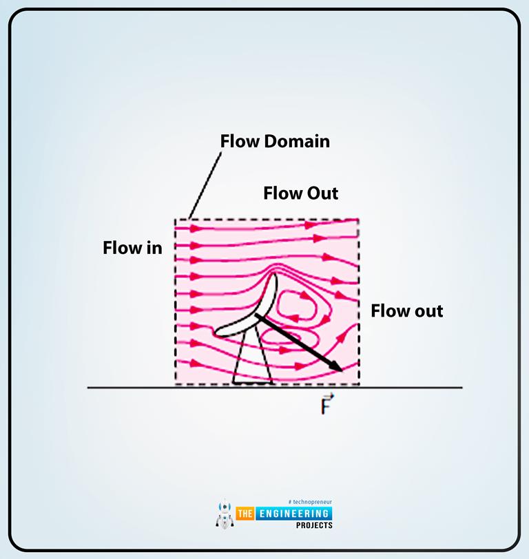 Differential Analysis Of Fluid Flow The Engineering Projects