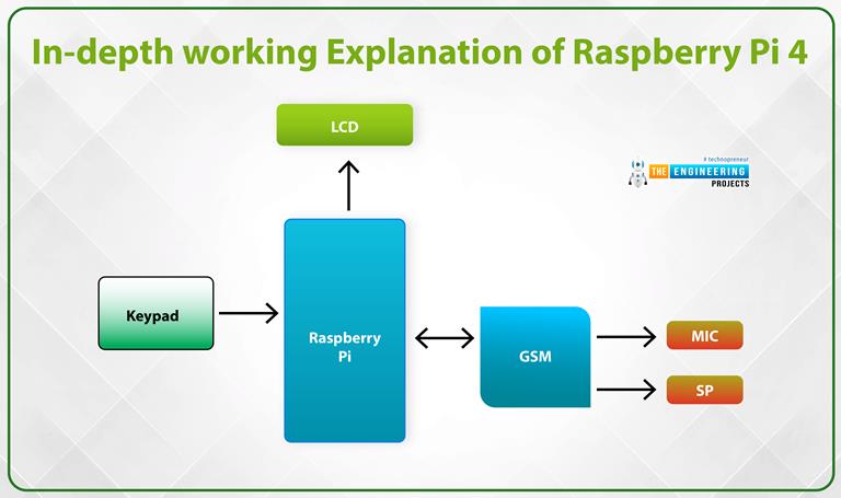 Sending SMS & Call with GSM Module and Raspberry Pi 4 - The Engineering ...