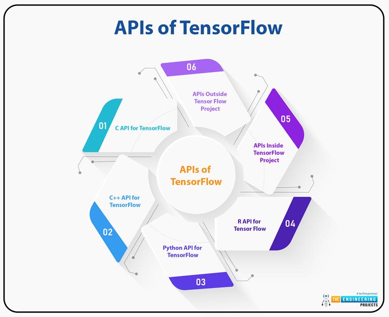 Getting Started with TensorFlow for Deep Learning - The Engineering ...