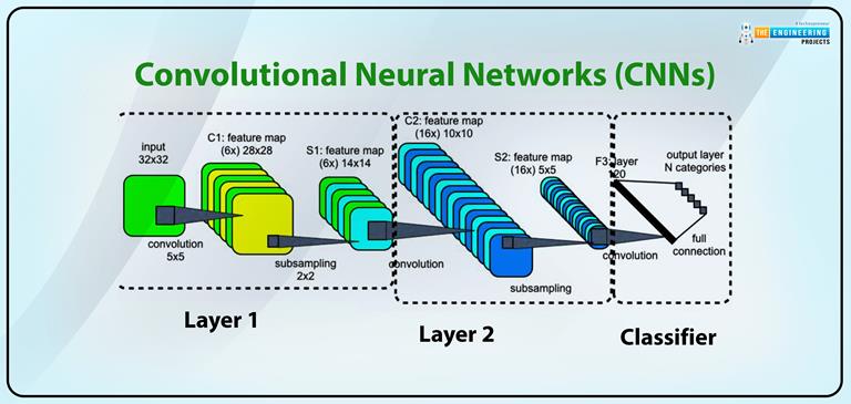 List of Top Trending Deep Learning Algorithms - The Engineering Projects