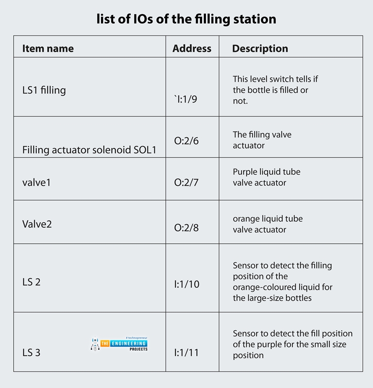 Bottle Line Filling and Capping system using PLC Ladder Logic - The ...
