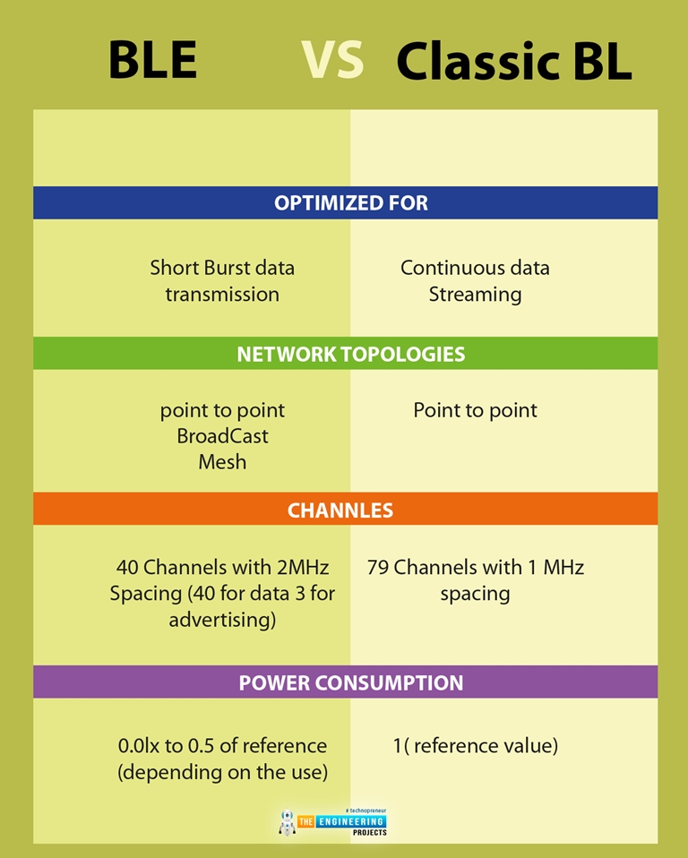Communicate between Raspberry Pi 4 and Esp32 via Bluetooth - The Engineering Projects