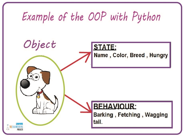 Classes And Objects In Python Oop The Engineering Projects 5010