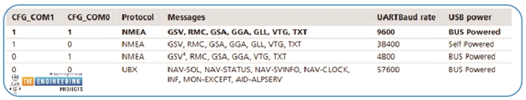 How to Interface GPS Module with Raspberry Pi 4 - The Engineering Projects