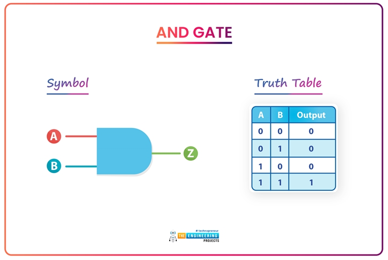 What are DLD Logic Gates? Symbol | Truth Table | Simulation - The ...