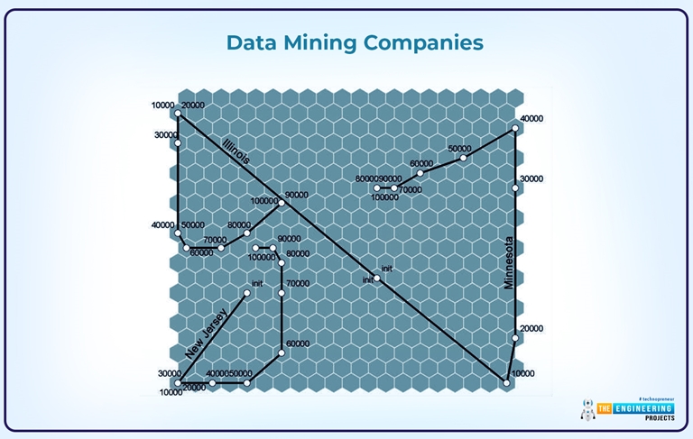 Kohonen’s Self-Organizing Neural Network - The Engineering Projects