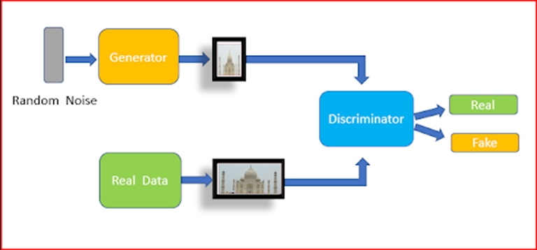 Introduction to Generative Adversarial Networks - The Engineering Projects Introduction to Generative Adversarial Networks - The Engineering Projects