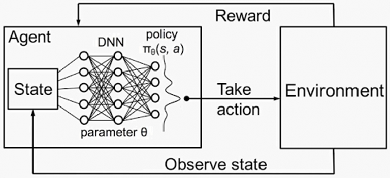Deep Q Networks (DQN) Reinforcement Learning - The Engineering Projects