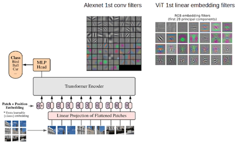 Vision Transformer Neural Network Architecture - The Engineering Projects