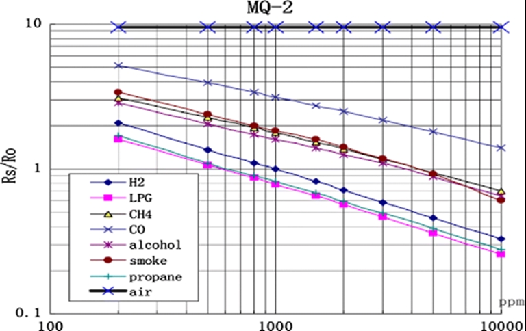 MQ-2 Smoke/Gas Sensor: Datasheet, Pinout & Working - The Engineering ...