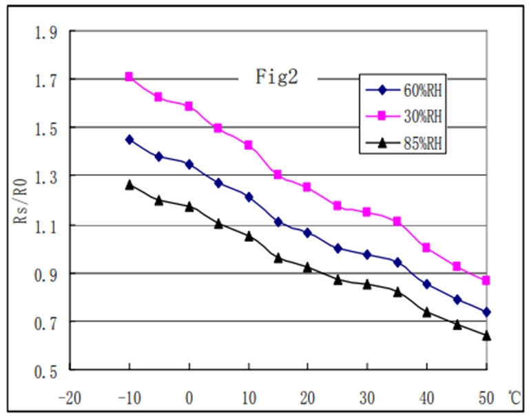 MQ-2 Smoke/Gas Sensor: Datasheet, Pinout & Working - The Engineering ...