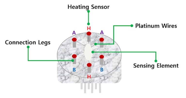 MQ-2 Smoke/Gas Sensor: Datasheet, Pinout & Working - The Engineering ...
