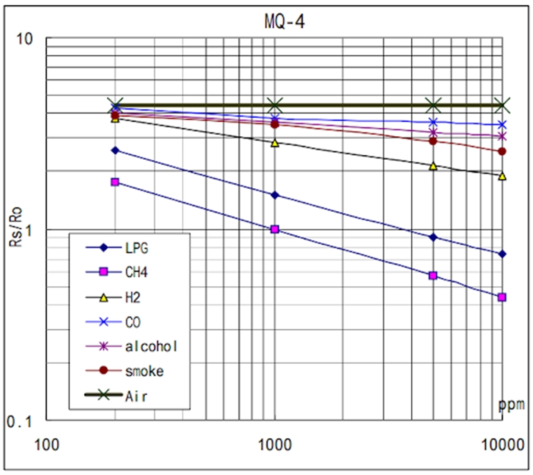 MQ-4 Methane Gas Sensor: Datasheet, Pinout & Working - The Engineering ...