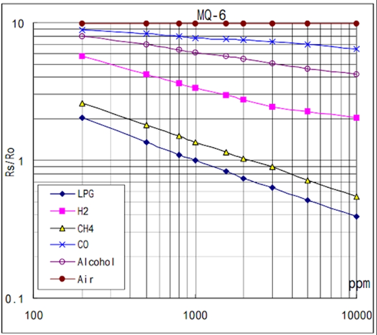 MQ-6 LPG Butane Gas Sensor: Datasheet, Pinout & Working - The ...