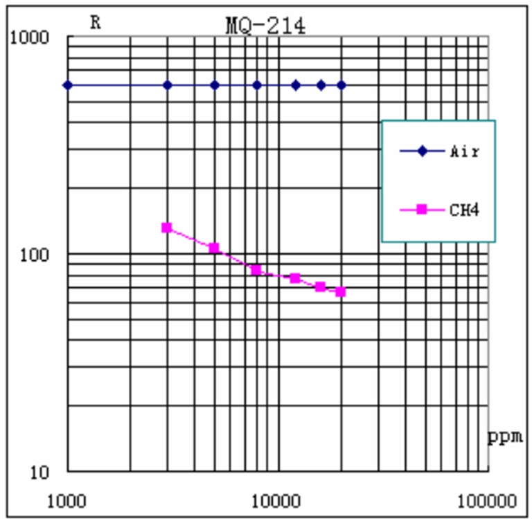 MQ214 Natural Gas Sensor - The Engineering Projects
