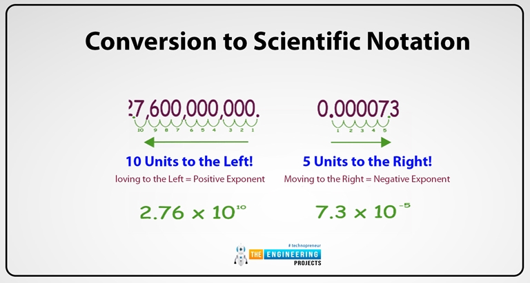Scientific Notation - Definition, Rules, Examples & Problems - The ...