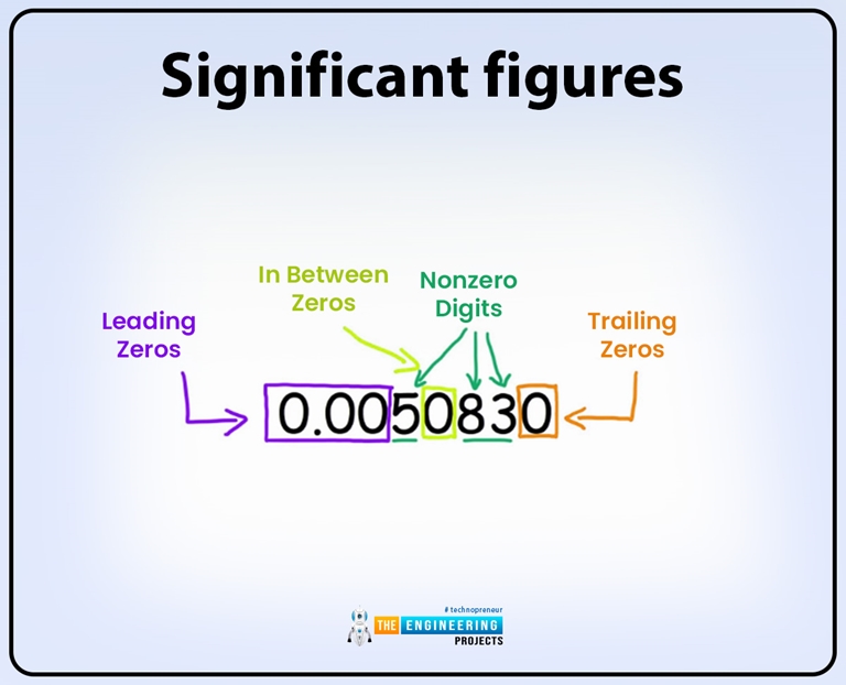 Scientific Notation - Definition, Rules, Examples & Problems - The ...