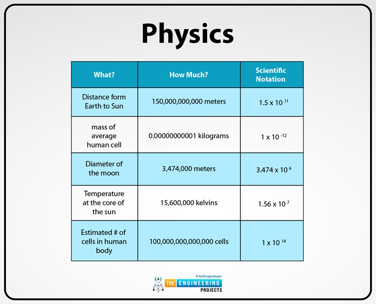 Scientific Notation - Definition, Rules, Examples & Problems - The ...