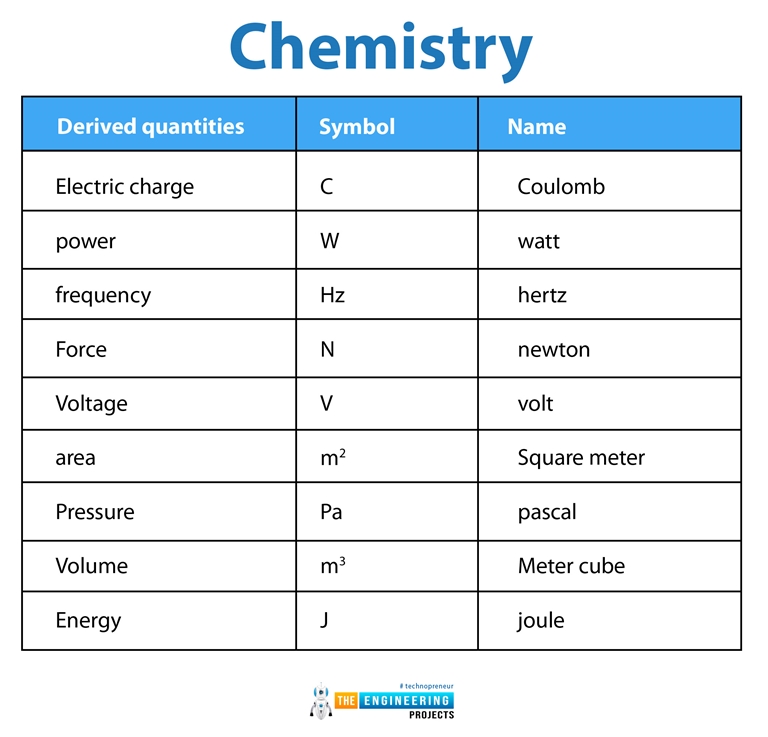 SI Derived Units (International System of Units) - The Engineering Projects