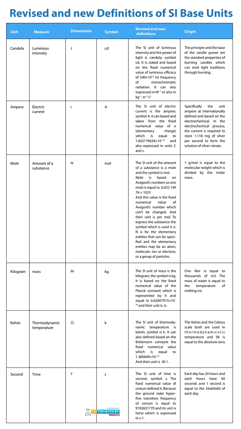 SI Units(International system of units) - The Engineering Projects