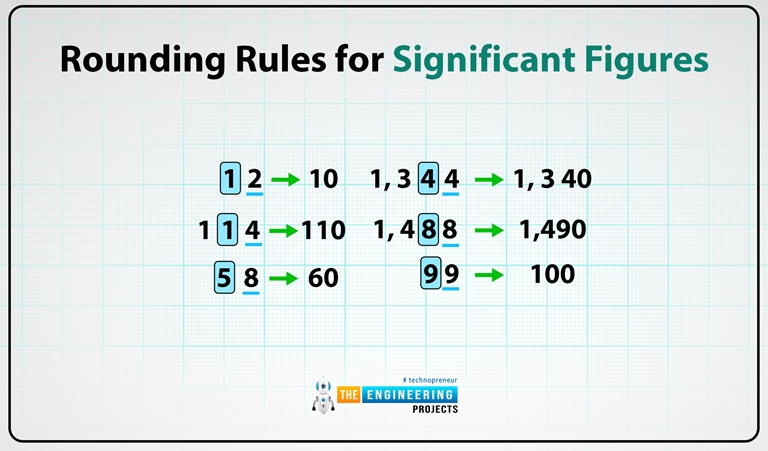 Significant Figures - Definition, Rules, Examples & Problems - The ...