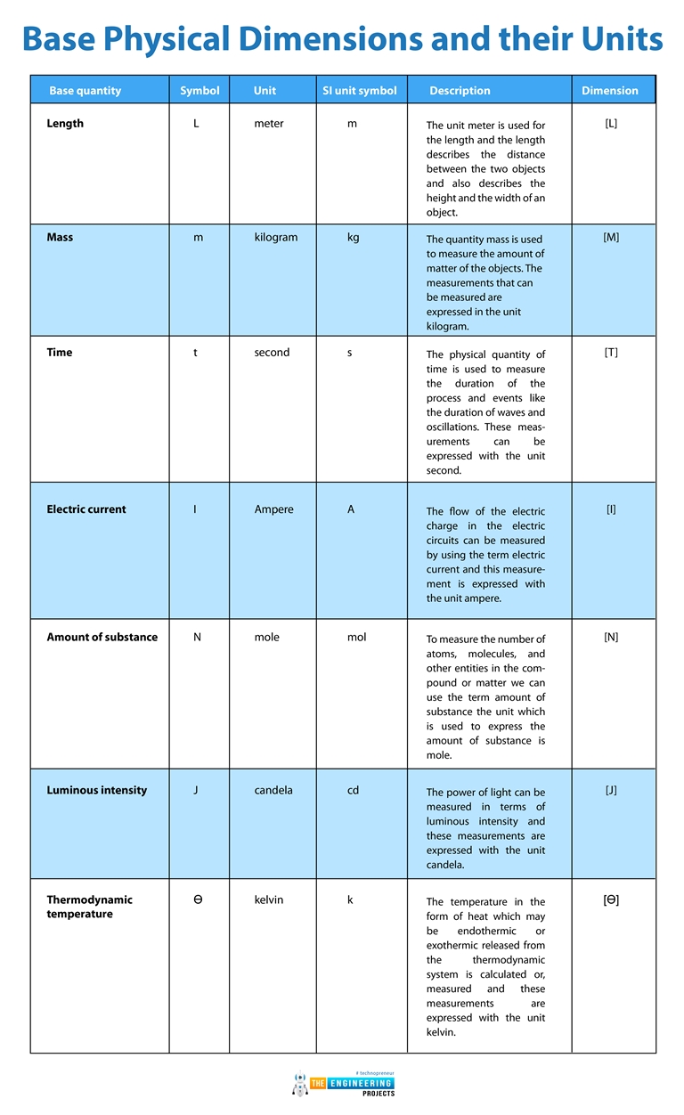 Dimensions of Physical Quantities - The Engineering Projects