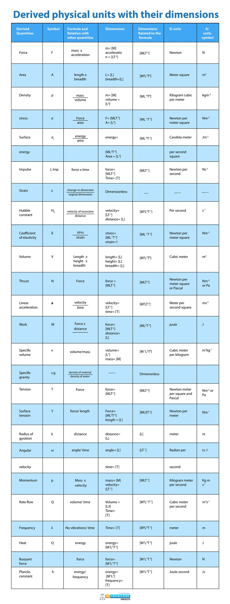 Dimensions of Physical Quantities - The Engineering Projects