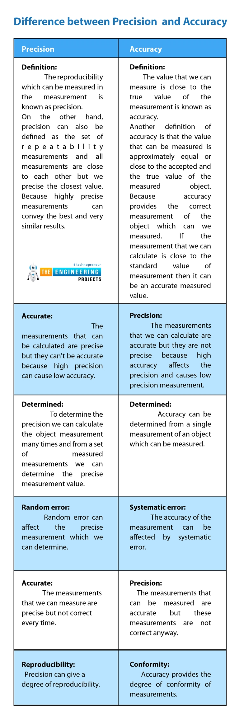 Precision and Accuracy in Physics - The Engineering Projects