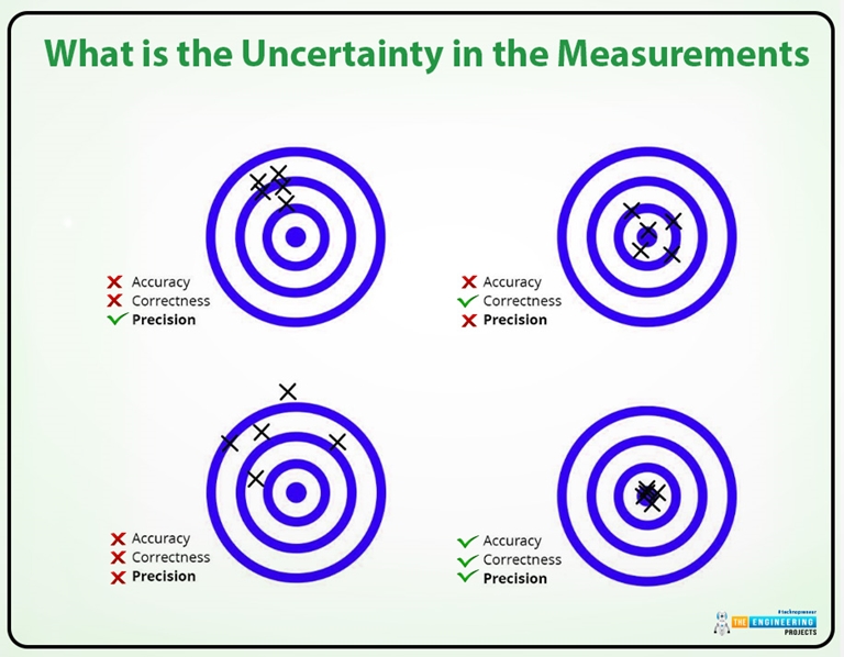 Total Uncertainty in the Measurements - The Engineering Projects