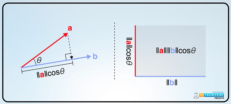 Scalar or Dot Product of Vectors - The Engineering Projects