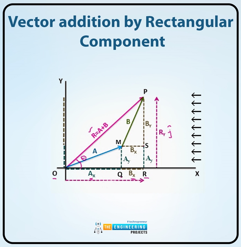 Vector addition by Rectangular Components - The Engineering Projects
