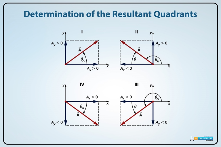 Vector addition by Rectangular Components - The Engineering Projects