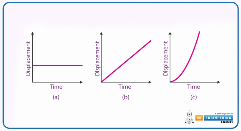 Displacement in Physics - The Engineering Projects