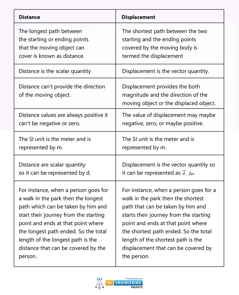 Displacement in Physics - The Engineering Projects