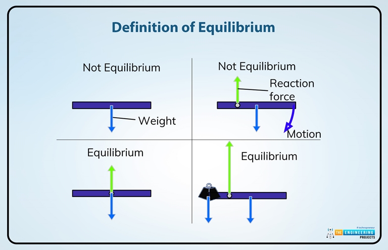 Second Condition of Equilibrium - The Engineering Projects