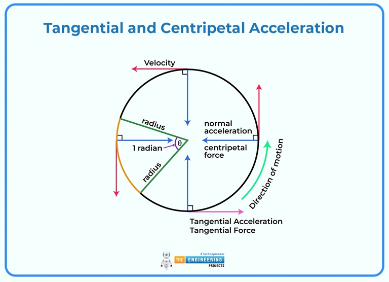 Acceleration: Definition, Types, Mathematical Representation and Examples - The Engineering Projects