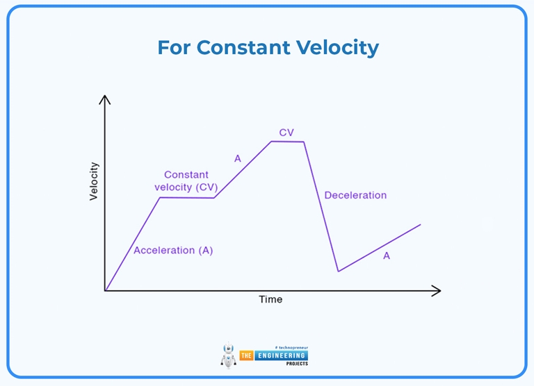Velocity-Time Graph in Physics - The Engineering Projects