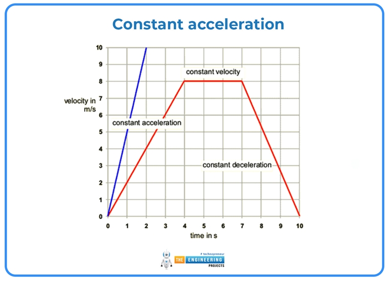 Velocity-Time Graph in Physics - The Engineering Projects