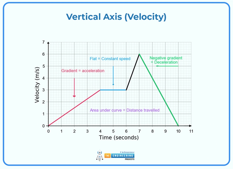 Velocity-Time Graph in Physics - The Engineering Projects