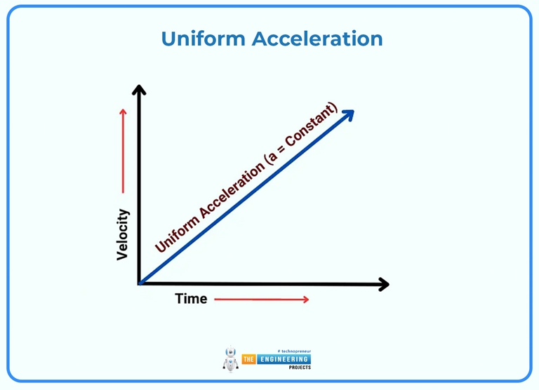 Velocity-Time Graph in Physics - The Engineering Projects