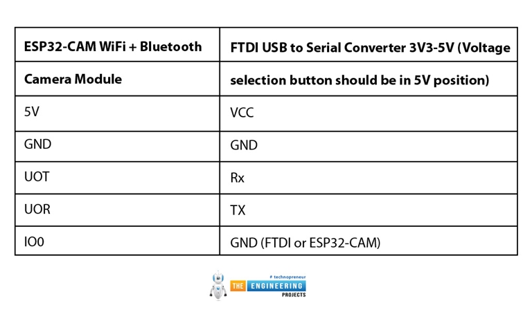 Getting Started with ESP32-CAM | Pinout, Features, Programming, Code Uploading - The Engineering ...