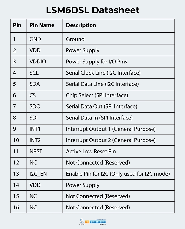 LSM6DSL iNEMO Inertial Module, Always-on 3D Accelerometer, and 3D Gyroscope - The Engineering ...