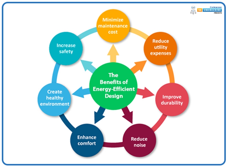 Energy Efficient Building Design - The Engineering Projects