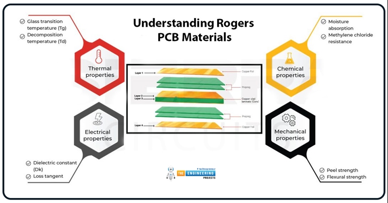 What is Rogers PCB Material? Used for RF and Microwave PCBs - The ...