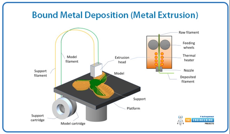 Types of Metal 3D Printing - The Engineering Projects