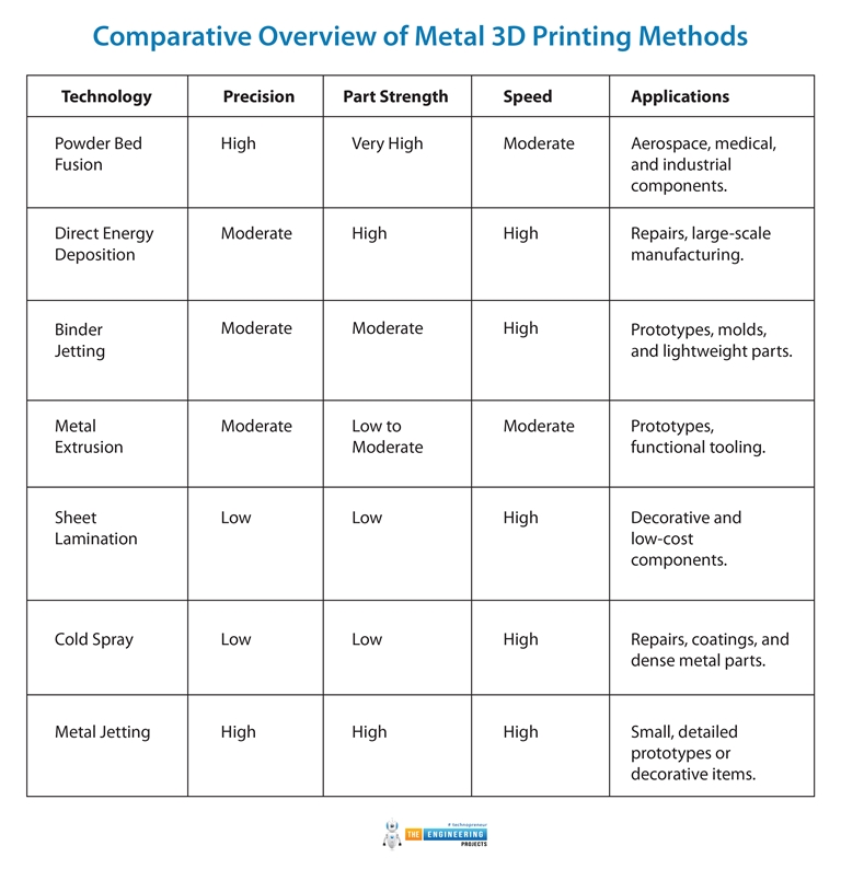 Types of Metal 3D Printing - The Engineering Projects