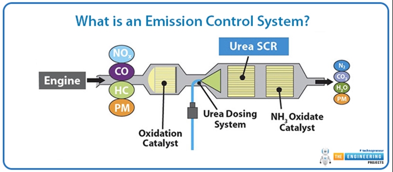 Engine's Emission control system | Description, Fuel Injection & Facts ...