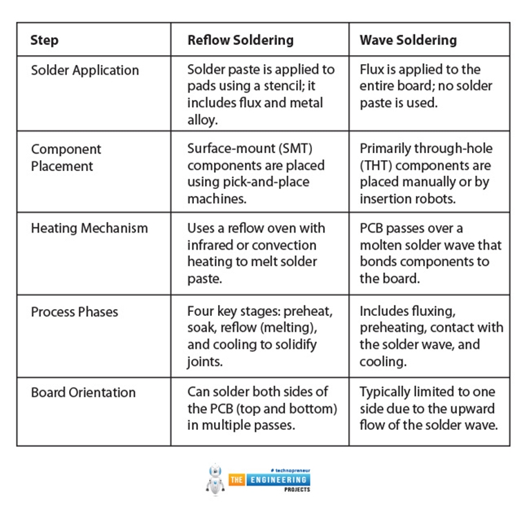 Reflow Soldering vs. Wave Soldering: What’s best for PCB Assembly - The ...