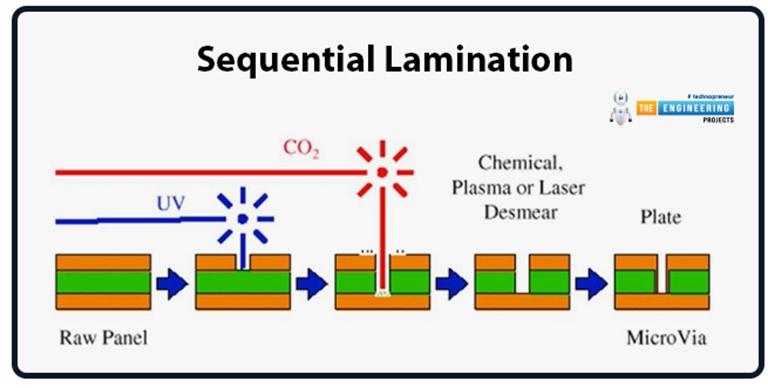 What is Microvia Technology? Used for Miniaturization in Modern PCBs ...